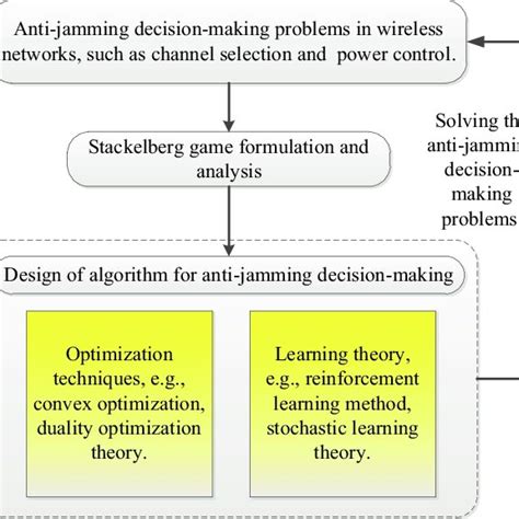 Anti Jamming Communications Cycle In Wireless Networks Download Scientific Diagram