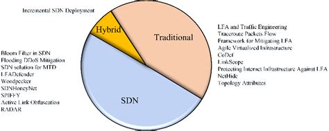 Figure 1 From A Survey Of Link Flooding Attacks In Software Defined