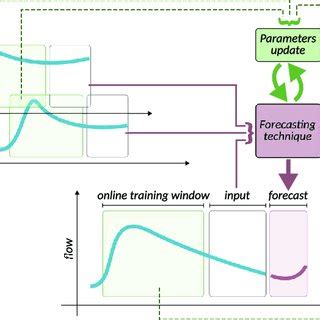Online Training For Traffic Forecasting Download Scientific Diagram