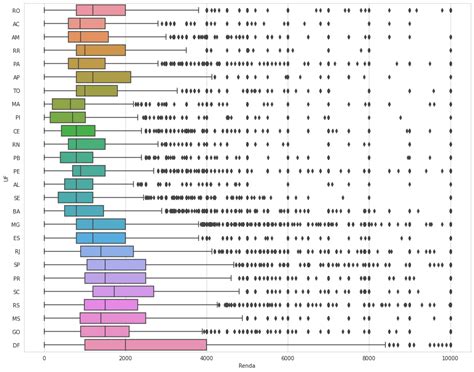 [dúvida] como fazer um boxplot de cada região de uma maneira simples estatística com python