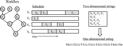 Figure 1 From Scheduling Scientific Workflow Applications With Deadline