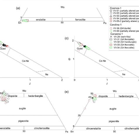 Modal Classification Of The Fresh Peridotite Xenoliths Based On The
