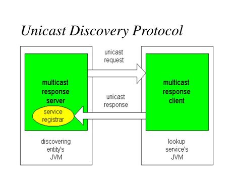 Ppt Dynamic Distributed Systems Using Jini Powerpoint Presentation