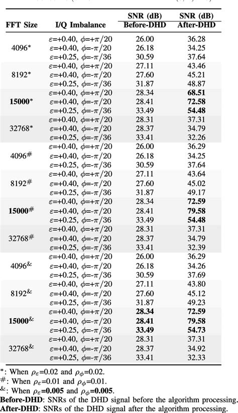Table Ii From An Fft Based Dc Offset Compensation And Iq Imbalance Correction Algorithm For