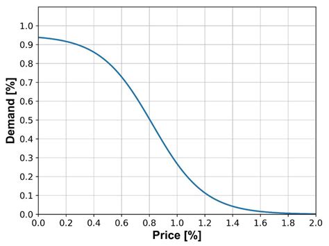 Demand Functions For The Different Scenarios A Conservative Download Scientific Diagram
