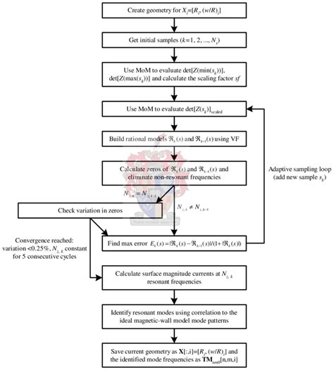 2 Flowchart Of The Adaptive Rational Frequency Sampling And Mode
