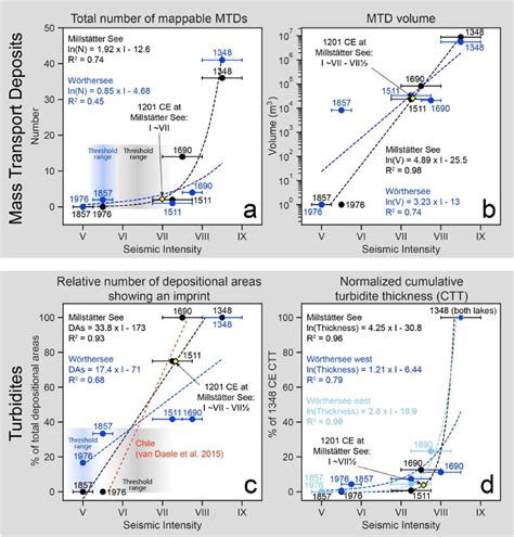 Size Scaling Relationships Of Earthquake Imprint Vs Seismic Intensity Download Scientific