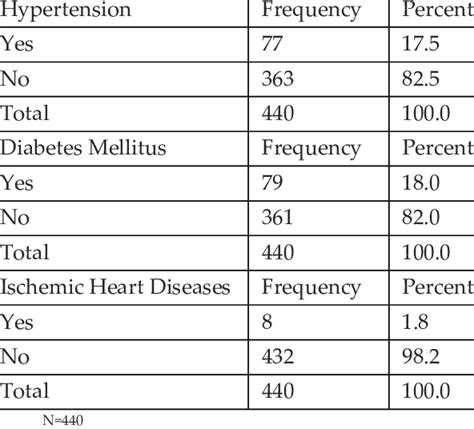 Prevalence Of Chronic Diseases Download Scientific Diagram