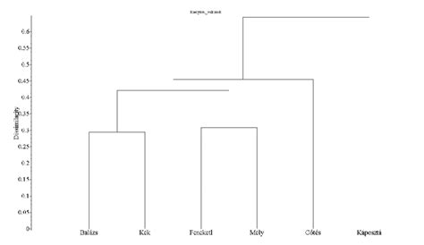 Hierarchical Clustering Of The Investigated Ponds Based On The