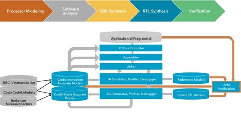 codasip on linkedin automation and reuse in risc v verification flow