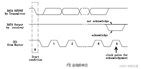 I2c 原理详解i2c接口原理 Csdn博客