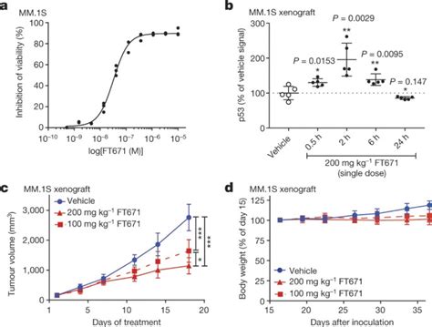 Molecular Basis Of Usp7 Inhibition By Selective Small Molecule