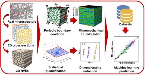 A Materials Informatics Framework Based On Reduced‐order Models For Extracting Structure