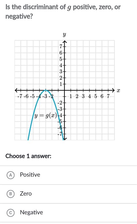 Negative Discriminant Graph