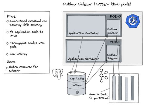 Distributed Outbox Event Publishing Pattern With Kafka And Sidecars By Alexander Morley