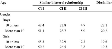Bilateral Molar Relationship By Gender And Age Categories Among Download Scientific Diagram