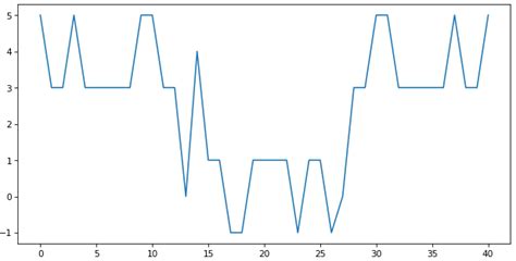 Python Finding Similar Sub Sequences In A Time Series Stack Overflow