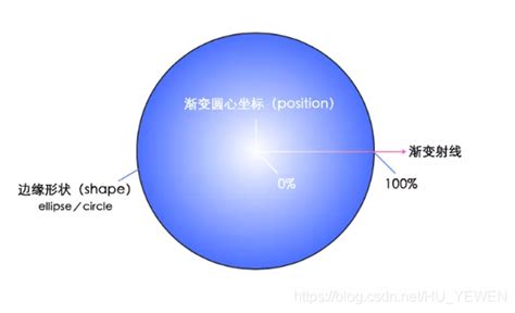 css3渐变属性 css linear gradient csdn博客