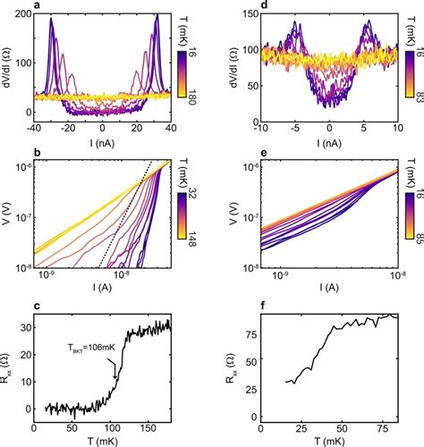 temperature dependent data for sc1 and sc2 a temperature dependent