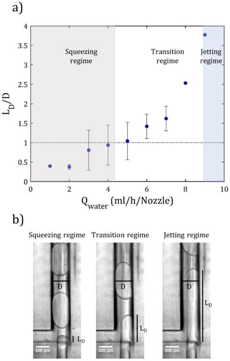 Figure 2 From Microfluidic Device For High Throughput Production Of