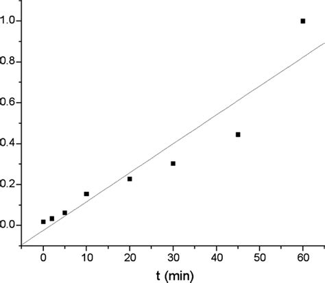 Wüstite Nanocrystals Synthesis Structure And Superlattice Formation Journal Of Materials