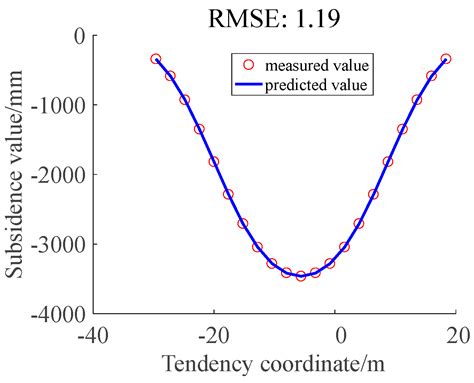 research on mining subsidence prediction parameter inversion based on