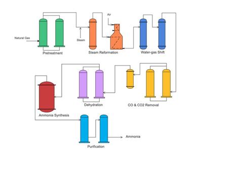 Process And Instrumentation Diagram For Ammonia Processing