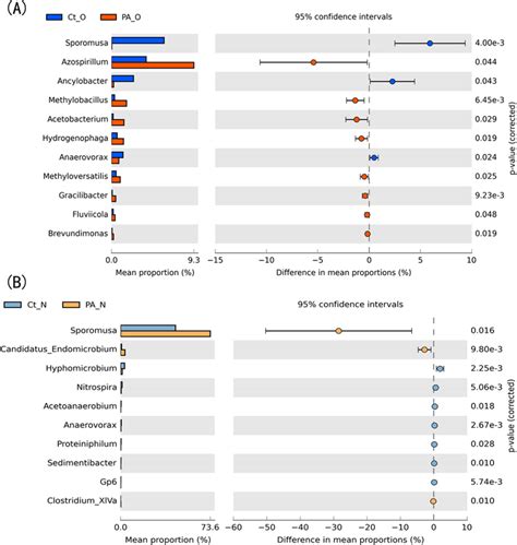 The Extended Error Bar Plot Of The Genera With Significant Difference