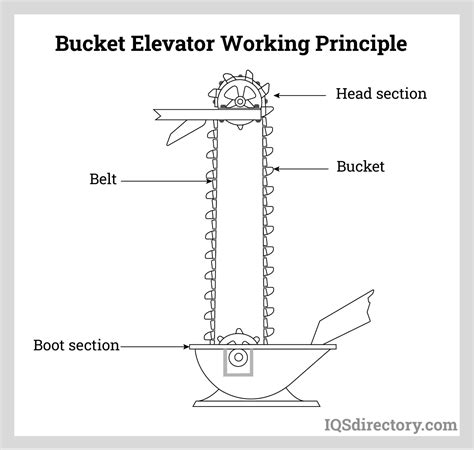 Bucket Elevator Pit Bucket And Chain Elevator Pits Tornum