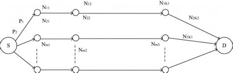 the completely disjoint routing between nodes s d download