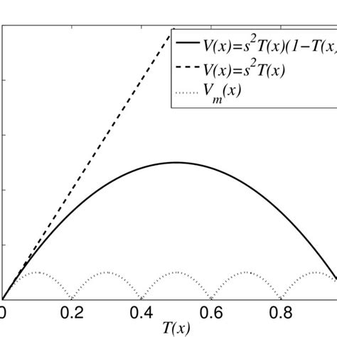 A Three Sigmoidal Tuning Curves Normalized Mean Firing Rate Against
