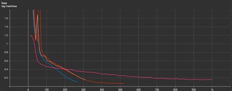 Training Transformer Results