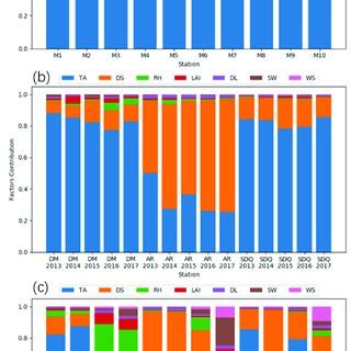 The Contributions Of Inputs On Predicting Results By RF Regression Download Scientific Diagram
