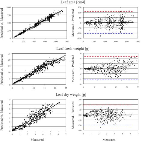 Relationship Between Values Predicted From The Regression Equations And