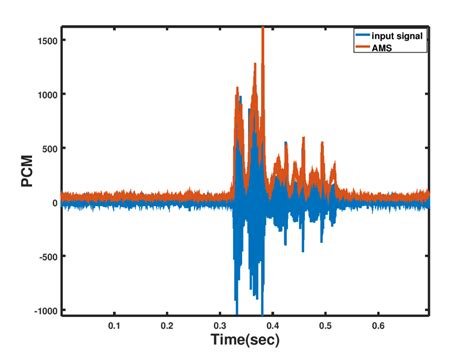 Amplitude Modulation Spectrum Detection For Speech