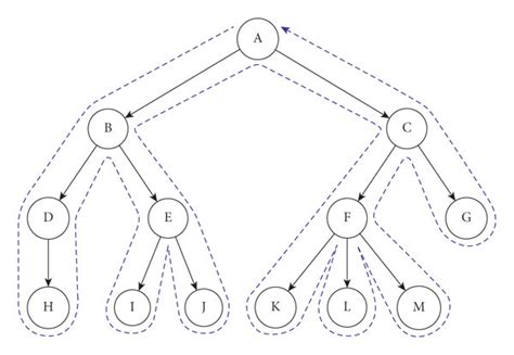 Depth First Traversal Of A Tree Structure Download Scientific Diagram