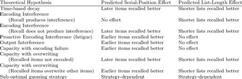 2 effects of different assumptions about short term memory limitations