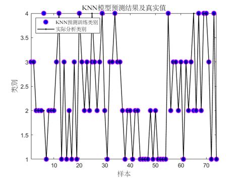 Knn,k近邻多特征分类预测(matlab) 1数据多特征分类预测,输 Maylue2 博客园 Knn,k近邻多特征分类预测(matlab) 1数据多特征分类预测,输 Maylue2 博客园
