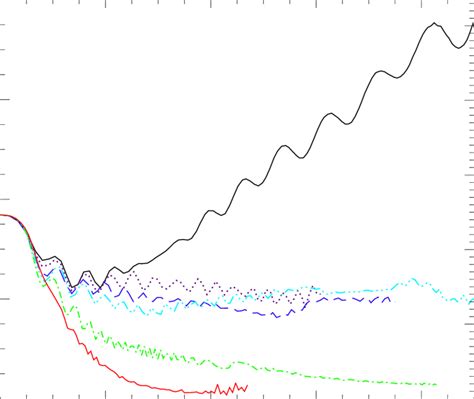 Evolution Of Binary Separation With Time For Hd Black Solid λ 32