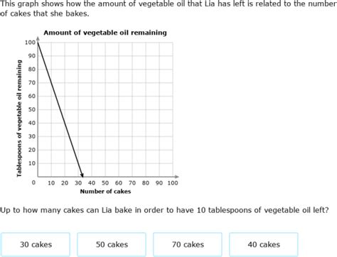 Ixl Interpret A Graph Word Problems 6th Grade Math