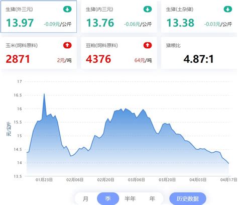 牧是猪评 鸡评 外三元跌至 元 Kg猪粮比 蛋价稳淘鸡肉鸡鸡苗偏弱 养殖一点通