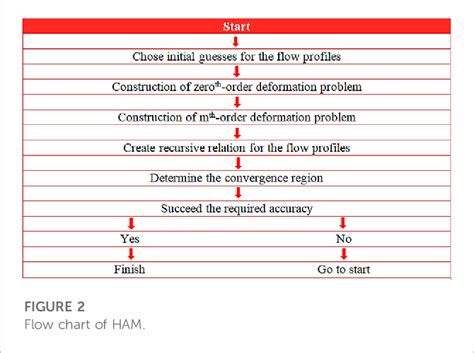 Figure 1 From Analysis Of The Electrically Conducting Magnetohydrodynamic Hybrid Nanofluid Flow