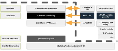 placement of a demand innovative and explainable forecasting solution