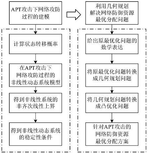 Network Defense Resource Optimal Allocation Method For Advanced