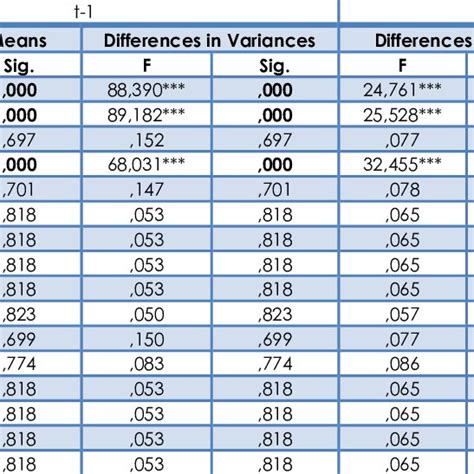 Tests For Differences In Means And Variances Download Table