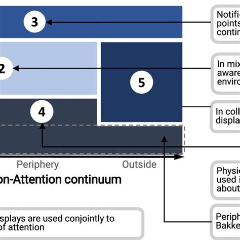 A Two Dimensional Conceptual Space For Peripheral Interaction In Xr In