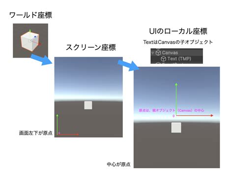 【unity】オブジェクトの頭上に情報を表示する（基本） ソフトライム