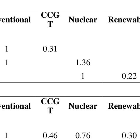 Cointegrating Vectors β From Specifications Vecm 1 And Vecm 2 Download Scientific Diagram