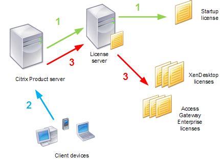 Our CITRIX XenApp Licensing Server
