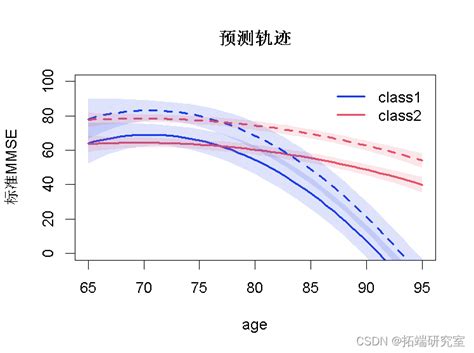 r语言潜类别混合效应模型 latent class mixed model lcmm 分析老年痴呆年龄数据 拓端